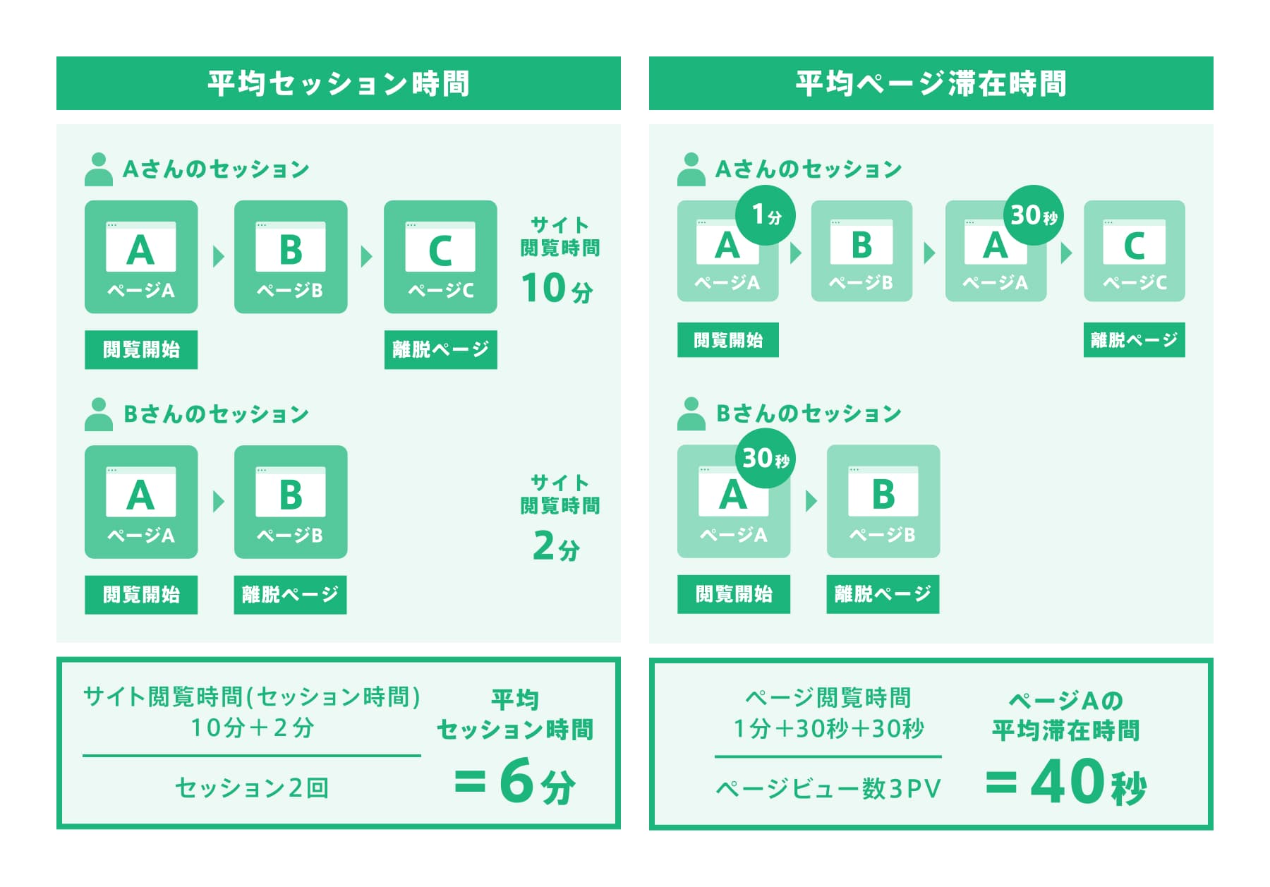 GA4とUAの「滞在時間」の定義の違いは？平均エンゲージメント時間についても解説 - アクセス解析ツール「AIアナリスト」ブログ