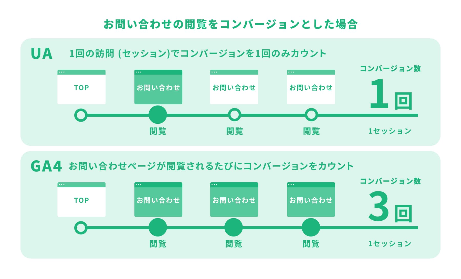 GA4でコンバージョン数・コンバージョン率を確認する方法・設定手順も解説 - アクセス解析ツール「AIアナリスト」ブログ