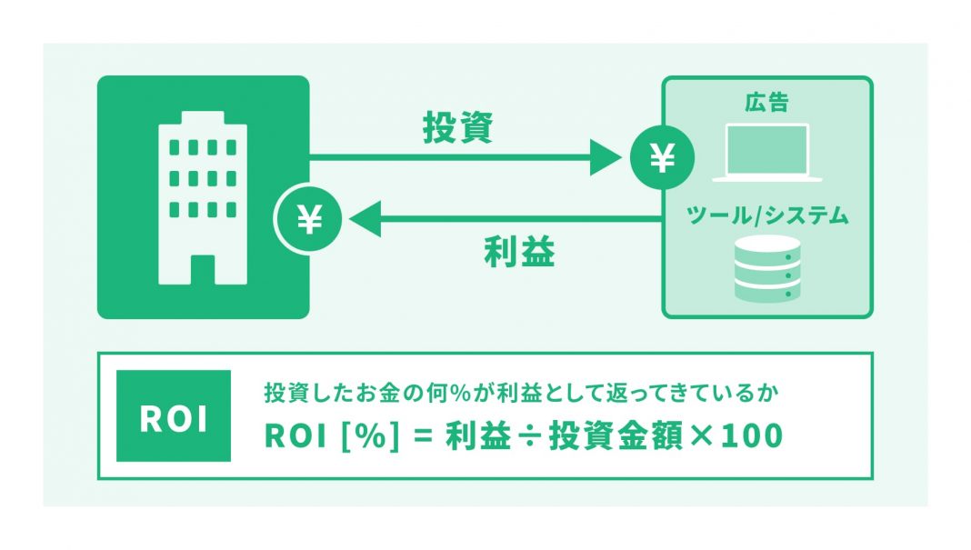 ROIとは？Webマーケティングで活用する注意点と改善するための4つの施策 - アクセス解析ツール「AIアナリスト」ブログ