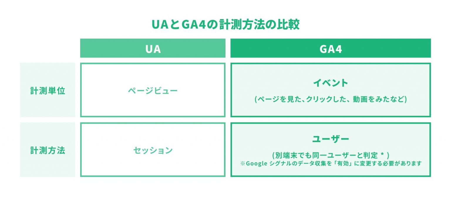 GA4の基本指標とは？UAとの違い、レポートの種類なども徹底解説 - アクセス解析ツール「AIアナリスト」ブログ