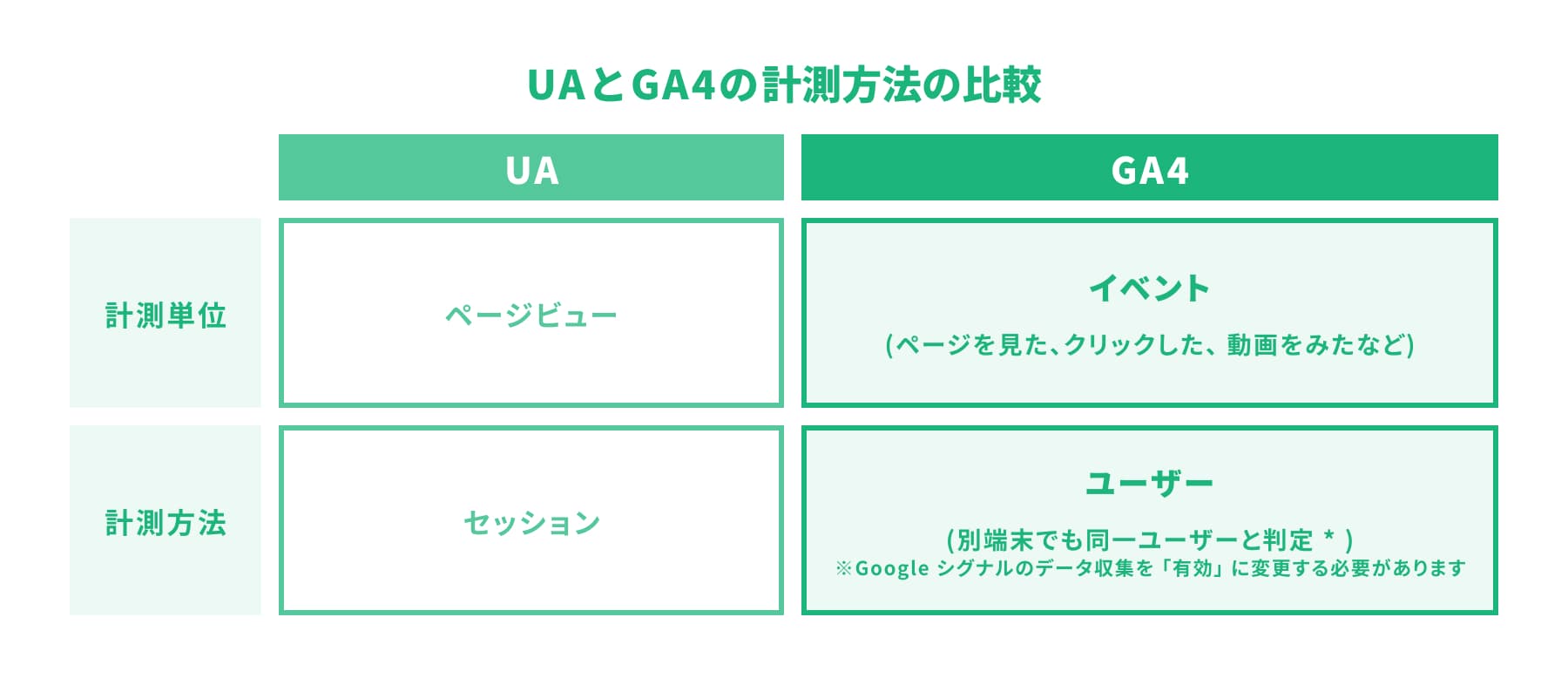 GA4の基本指標とは？UAとの違い、レポートの種類なども徹底解説 - アクセス解析ツール「AIアナリスト」ブログ