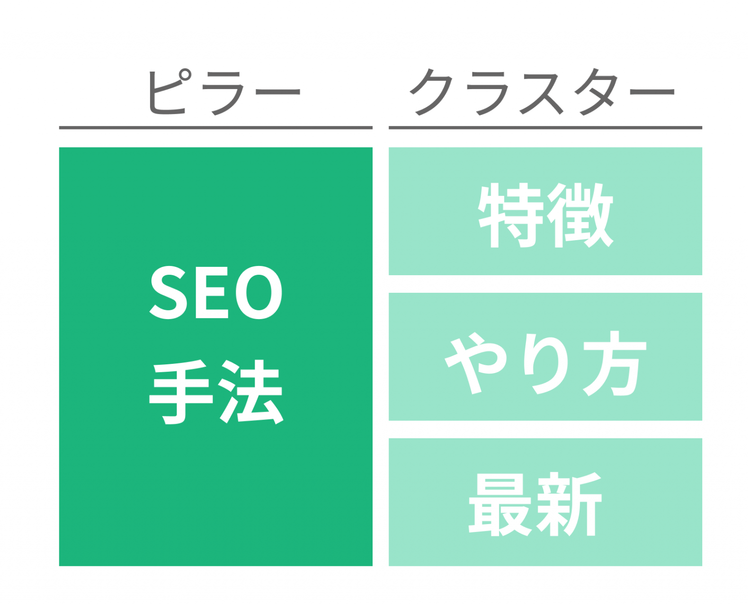 SEO戦略のトピッククラスターとは？やり方や効果、メリット、注意点、役立つツールを解説 - アクセス解析ツール「AIアナリスト」ブログ